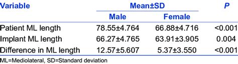 Gender Wise Comparison Of Mediolateral Mismatch Length Download