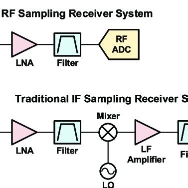 Direct RF Sampling Vs Traditional IF Sampling Download Scientific Diagram