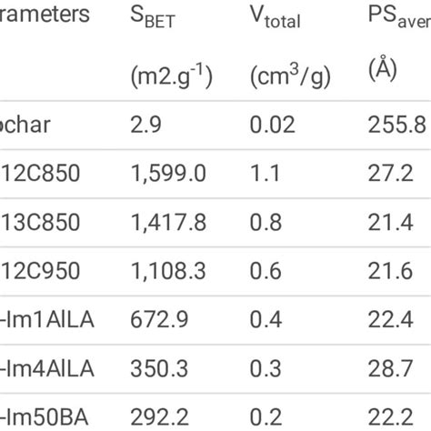 Surface Morphology Of The Porous Carbon And The Solid Acid Download Scientific Diagram