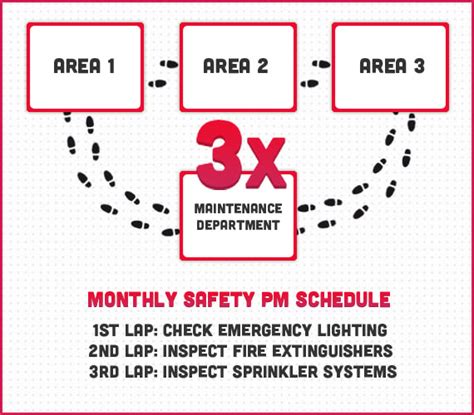 Preventive Maintenance Batching Pm Scheduling The Efficient Way