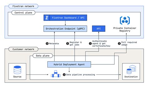 fivetran hybrid deployment model secure data integration for cloud