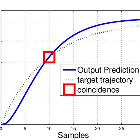 Target First Order Step Response With Poles Of 0 8 And 0 9 Overlaid Download Scientific Diagram