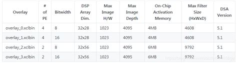 Xilinx的overlay选择指南 Fpga 开发圈