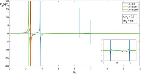 Normalised Longitudinal Coupling Impedance Per Cell In The Case Of Download Scientific Diagram