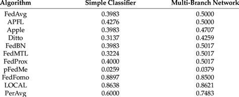 Accuracy Comparison Of Different Algorithms Under Two Models The