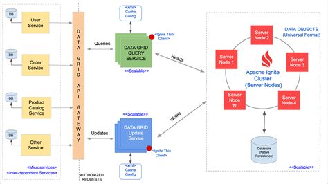 分布式内存计算平台apache Ignite 标点符