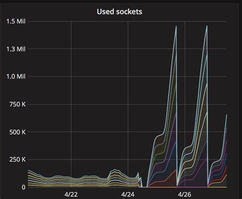 Sockets Are Not Closed Properly In 16 · Issue 3263 · Traefiktraefik