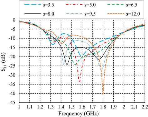 Reflection Coefficients Due To Variation In Parameter ‘s Download Scientific Diagram