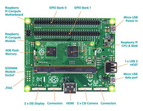 Raspberry Pi Compute Dev Kit BCM2835 32Bits ARM Geeetech Wiki