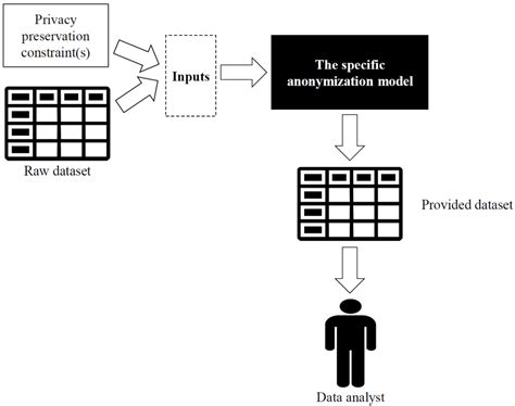 The Workflow Of Anonymization Models Download Scientific Diagram