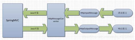 解读 responsebody与 requestbody注解的用法 java 脚本之家