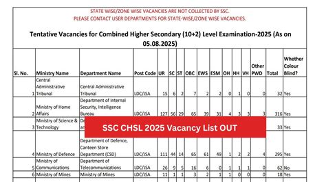 Ssc Chsl 2025 Vacancy List Out Check Post And Category Wise Seats