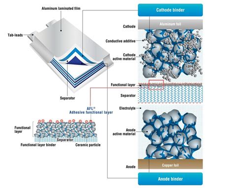Lithium Ion Rechargeable Battery Materials Energy Materials Zeon