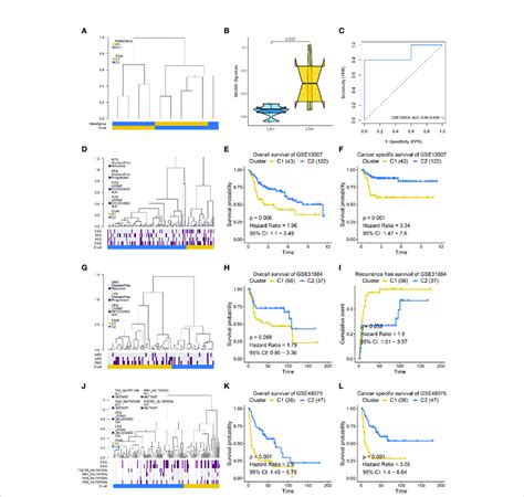 supervised hierarchical clustering for emt ln signature a dendrogram