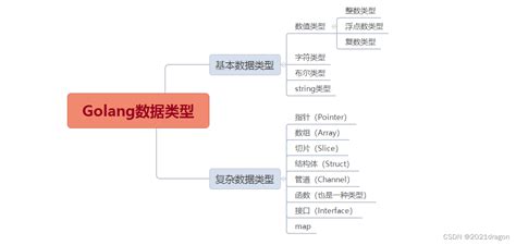 Golang数据类型golang Sizeof Csdn博客
