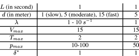 the parameters used in our experiments download scientific diagram