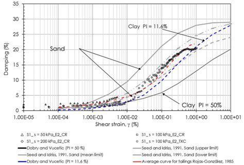Curves Of Degradation Of The Shear Modulus G Gmax And Damping Curves Download Scientific