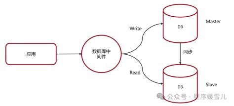 mysql主从同步，超细节~ mysql主从同步全量 csdn博客