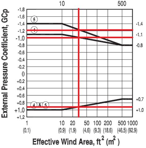 Civilbase ASCE Wind Load Calculation Example