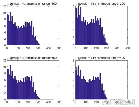 M车载自组织网络vehicular Ad Hoc Networkvanet通信系统的matlab仿真 知乎