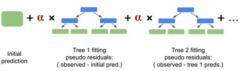 What Is Boosting — Machine Learning In Particle Physics