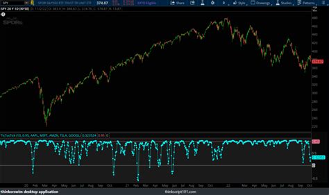Tictoctick Market Indicator For Thinkorswim Thinkscript101
