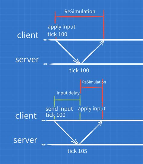 Input Delay To Reduce Resimulations Count Unity Engine Unity