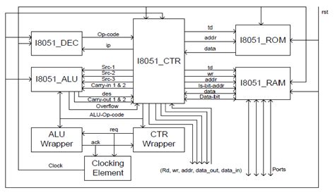 Block Diagram Of Asynchronous 8051 Gals Architecture Download