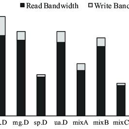 Workload Characterization Download Scientific Diagram