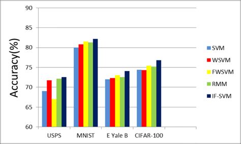 the average classification accuracy of kernel svm kernel wsvm kernel