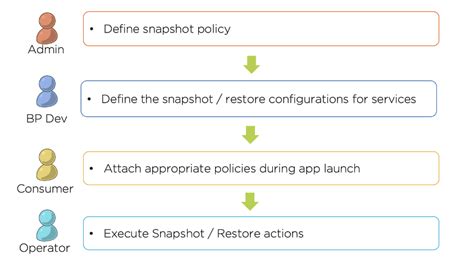 Nutanix Calm Introducing Snapshot And Restore Actions Nutanix Community