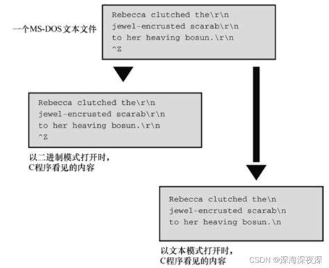 c 文件输入 输出 can t create output file csdn博客