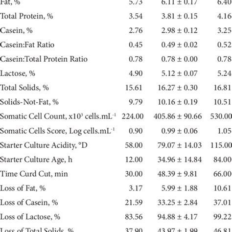 Mean Values Standard Deviation Sd Minimum Min And Maximum Values Download Scientific