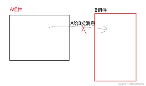 Vue实现组件之间通信任意两个组件之间有一个主屏幕a和两个副屏幕b之间相互通信 Vue Csdn博客