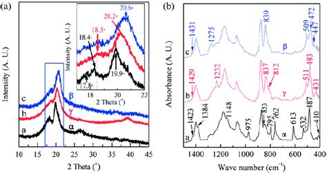 Xrd Patterns A And Ftir Spectra B Of Pvdf Membranes [33