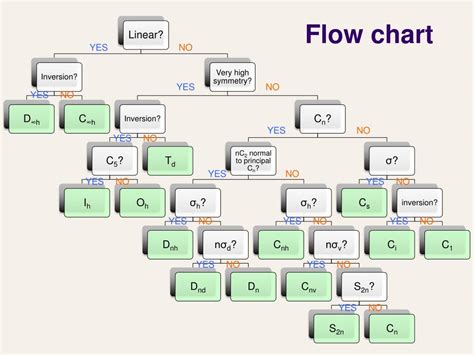Point Group Symmetry Flow Chart Webserv Building A Non Blocking Web