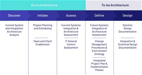 Techfino Netsuite Solution Architecture