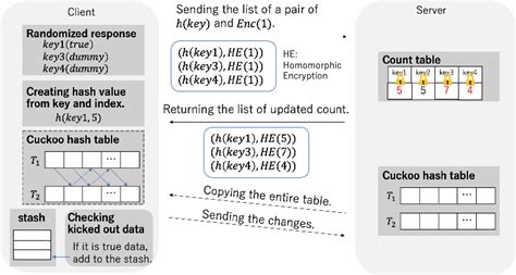 Figure From Supporting Insertion In An Encrypted Multi Maps With Volume Hiding Using Trusted