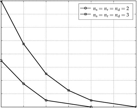 Lower Bound On The Optimal Dmt Ns Nr Nd 2 3 Download