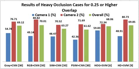 Detection In Heavy Occlusion 025 Or Higher Overlap Camera 1 Heavy
