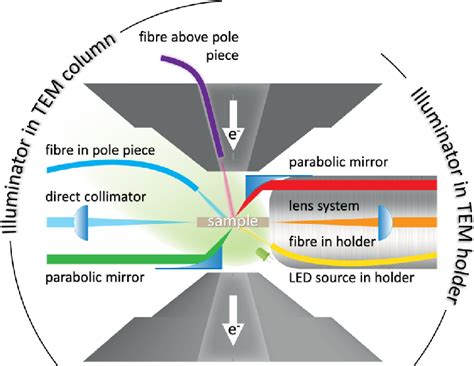 Scheme Of Different Ways To Illuminate A Sample Inside The Transmission