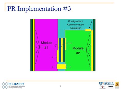 Ppt Introduction To Partial Reconfiguration Powerpoint Presentation