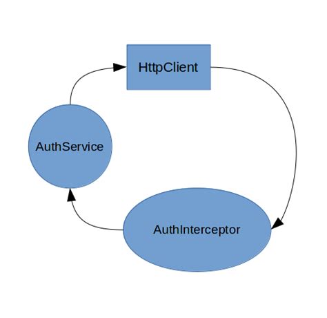 Angular HttpInterceptor Service HttpClient Cyclic Dependency Stack Overflow