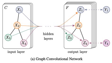 グラフニューラルネットワーク gnn 徹底解説！用途と仕組みからpygでの実装まで
