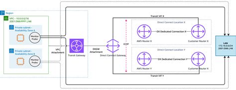 Monitor Hybrid Connectivity With Amazon CloudWatch Network Synthetic Monitor Networking