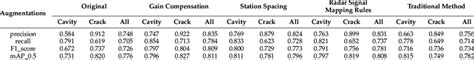 the performance of model comparison using different augmented data for
