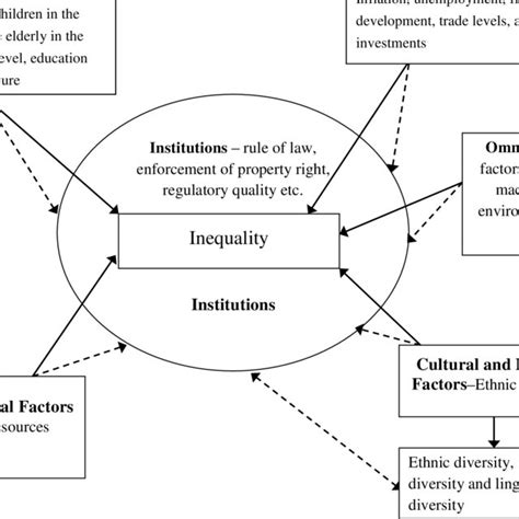 Presents The Ethnic Fractionalization Index Ethnic For The Most And