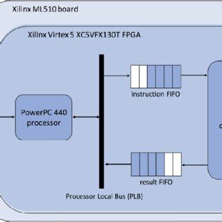 CGA Coprocessor Prototype On The Xilinx ML510 Board Download Scientific Diagram