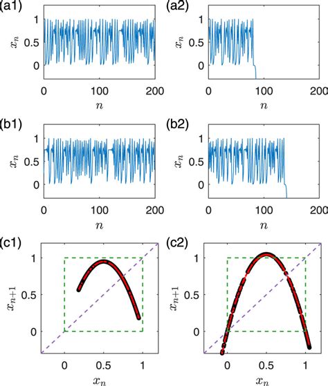 Machine Generated Transient Chaos In The Logistic Map A1 And A2