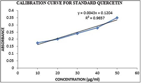 Calibration Curve Of Standard Quercetin Download Scientific Diagram